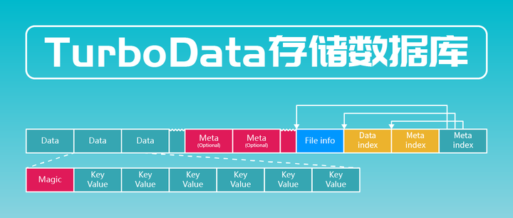 拓波高新技术：TurboData存储数据库 - 知乎