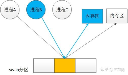 内存管理特性分析（十一）:linux swap机制及优化技术分析 - 知乎