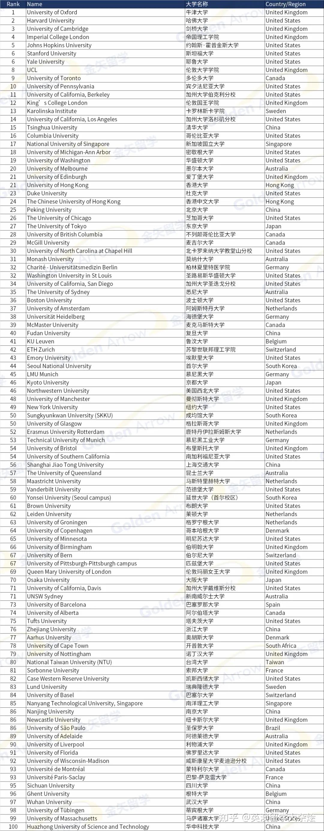 2025年泰晤士高等教育世界学科排名发布：各学科Top100大学汇总 - 知乎