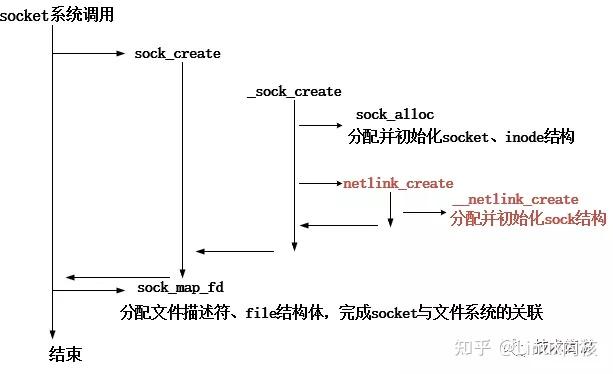Linux内核 | Netlink机制分析与使用 - 知乎