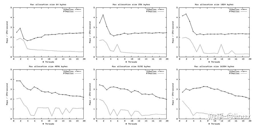 内存优化-如何使用tcmalloc来提升内存性能？提升的结果太不可思议 - 知乎