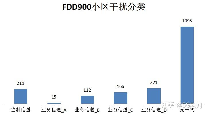 基于“三维六类”干扰分析模型进行FDD900干扰规避优化指导 - 知乎