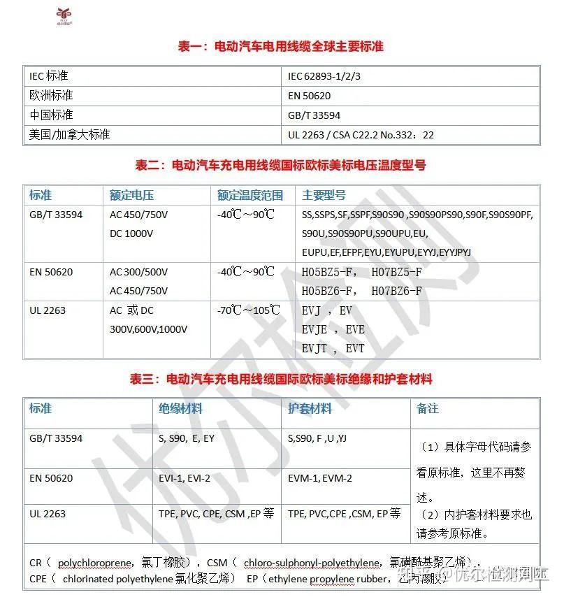 电动汽车充电用线缆全球标准GB/T33594-EN50620-UL2263对比分析 - 知乎