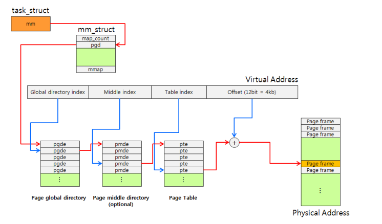 操作系统中的多级页表到底是为了解决什么问题？ - 知乎