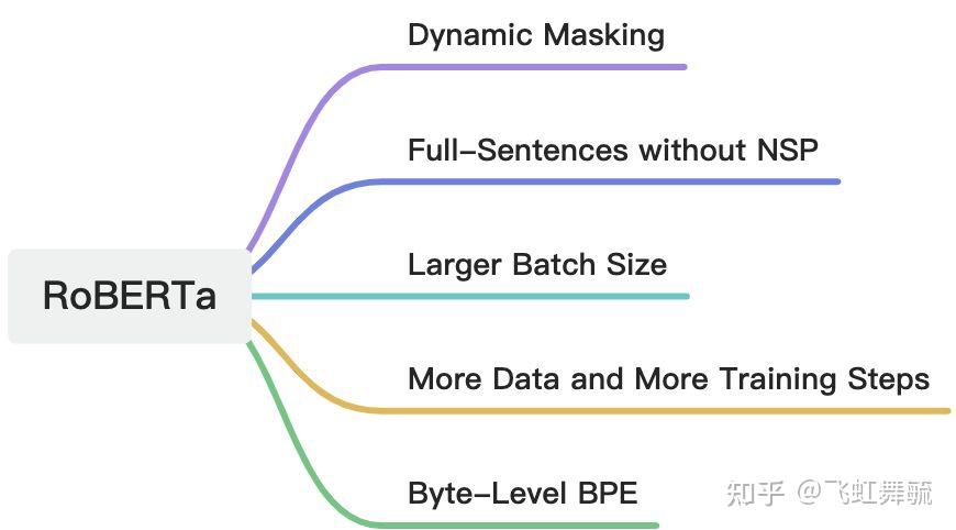 Bert\Albert\Roberta到底有什么区别 - 知乎