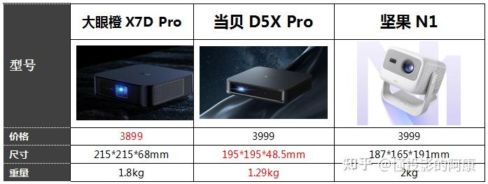 2023便携投影仪推荐：当贝D5X Pro/坚果N1/大眼橙X7D Pro谁更值得入手？ - 知乎