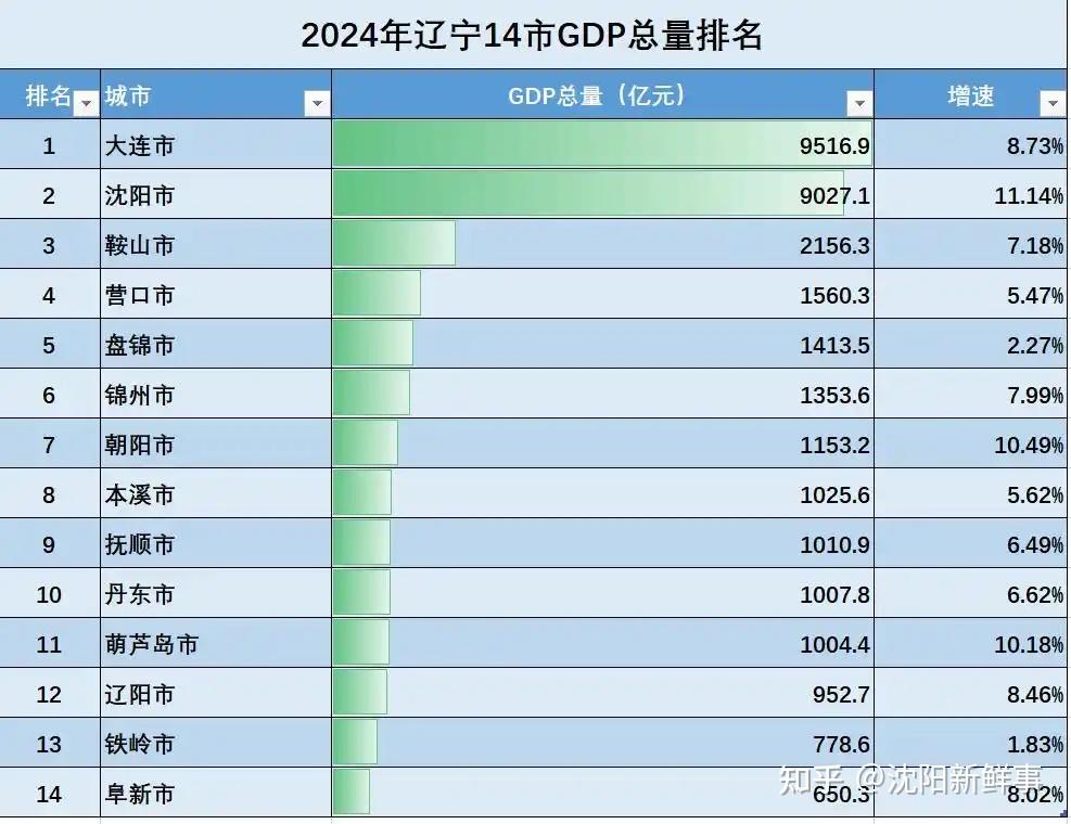 辽宁14城2024年GDP揭晓，沈阳增速位居第一 - 知乎