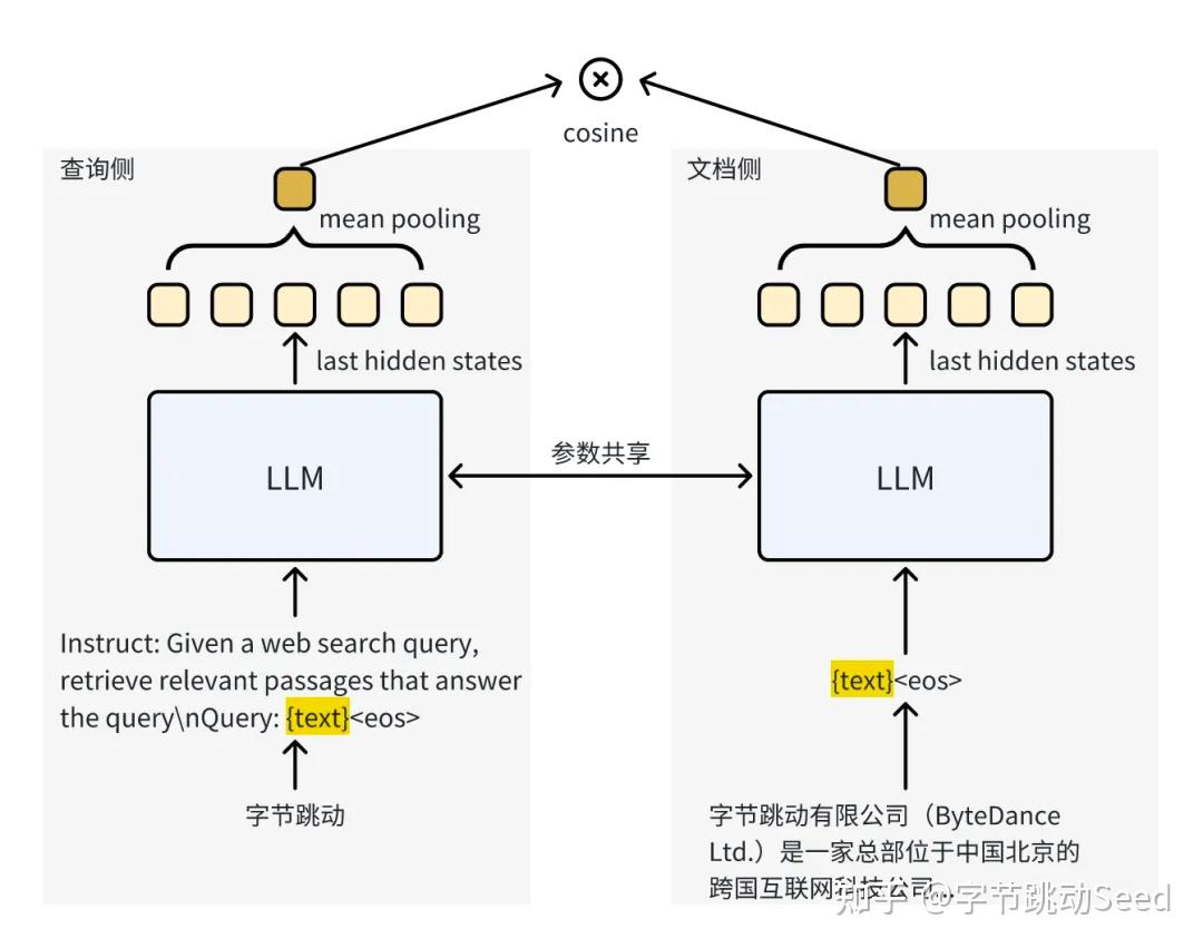 向量检索能力SOTA，字节Seed1.5-Embedding模型训练细节公开 - 知乎