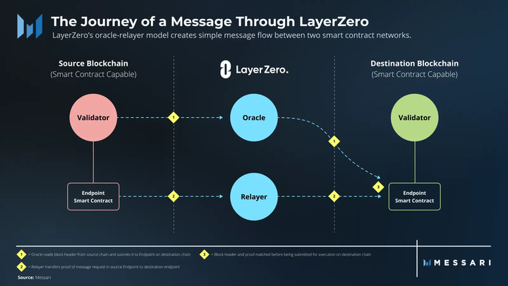 追踪 Omnichain 可替代代币 (OFT) 的增长 - 知乎