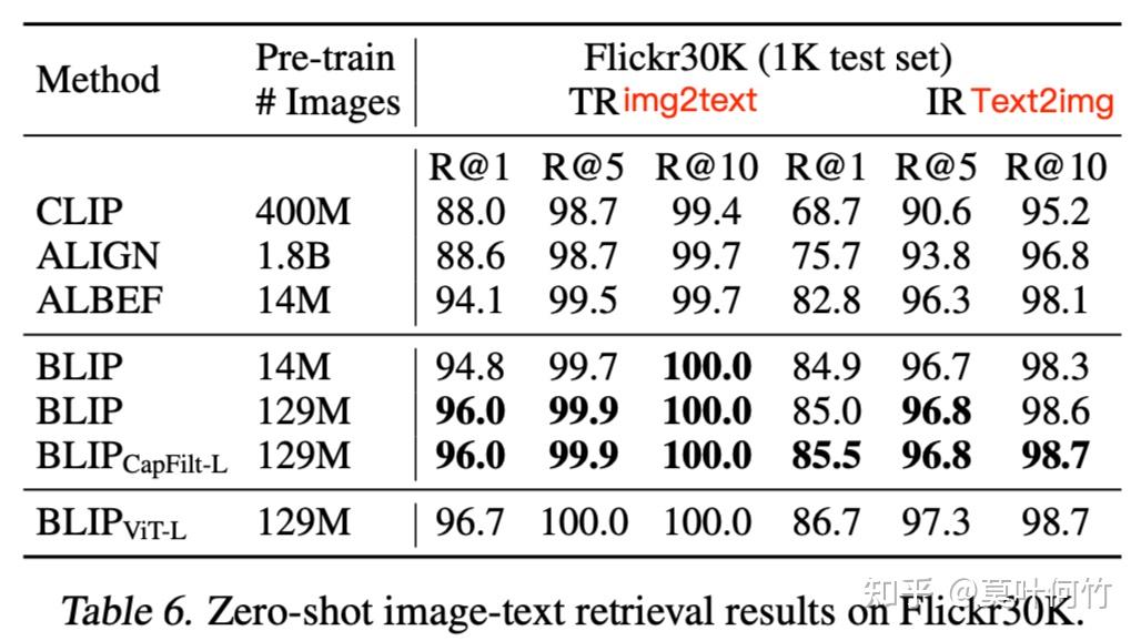 BLIP系列文章小结（BLIP, BLIP-2, InstructBLIP） - 知乎