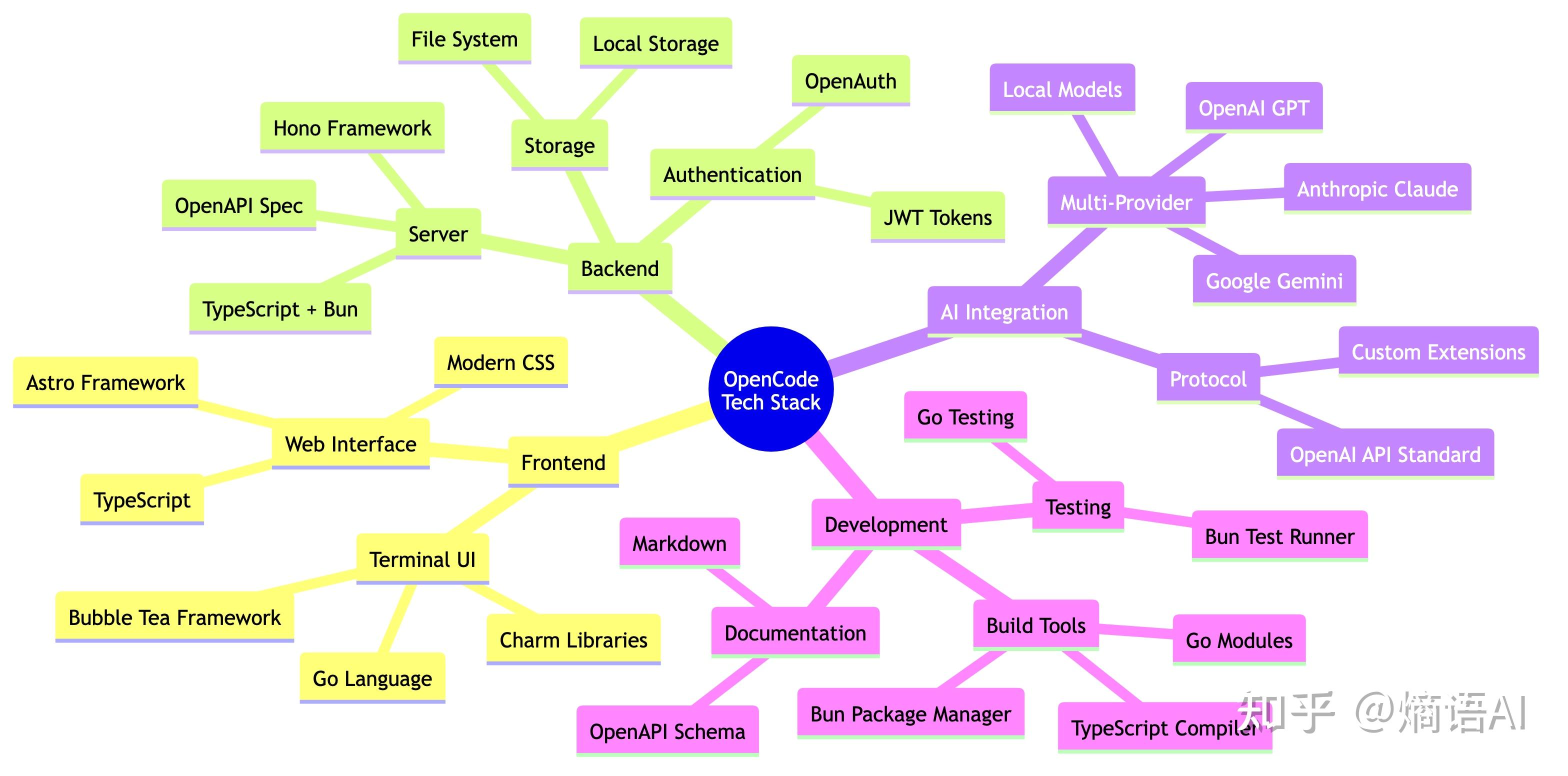 SST-OpenCode Agent能力分析报告 - 知乎