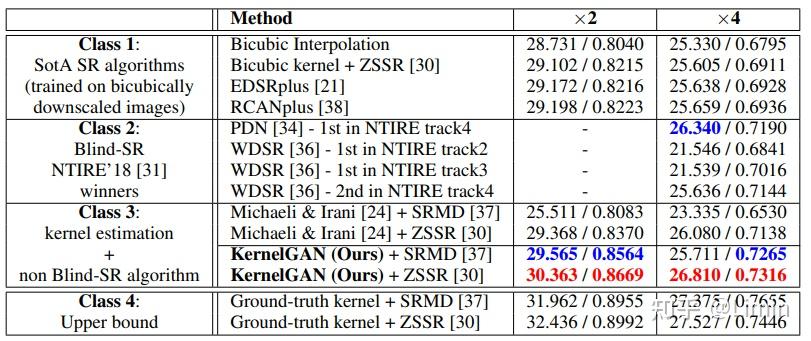 图像模糊处理|GAN|KernelGAN - 知乎
