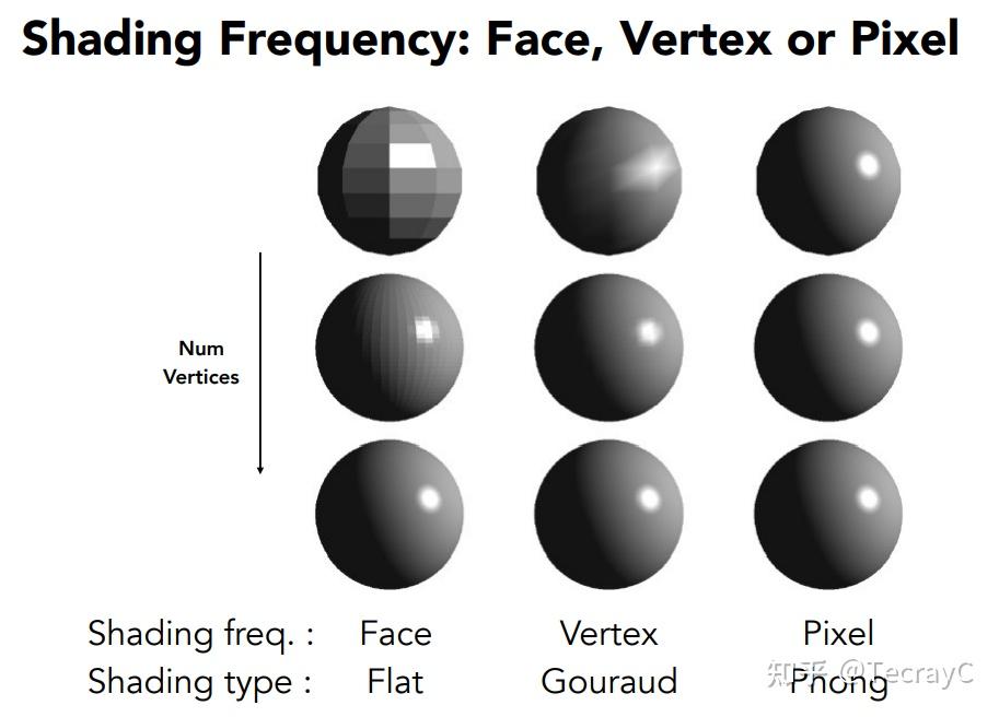 Gouraud shading与Phong shading的区别（原理概念+shader代码） - 知乎