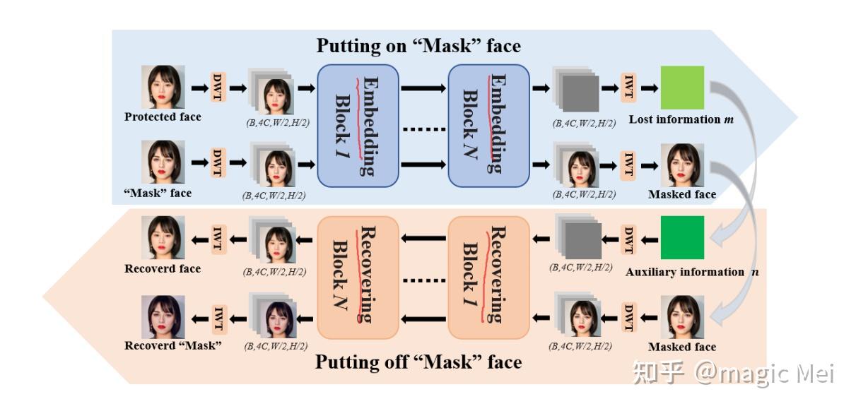阅读笔记：INVERTIBLE “MASK” NETWORK FOR FACE PRIVACY-PRESERVING - 知乎