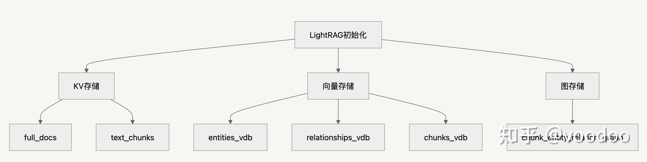 LightRAG技术框架解读 - 知乎