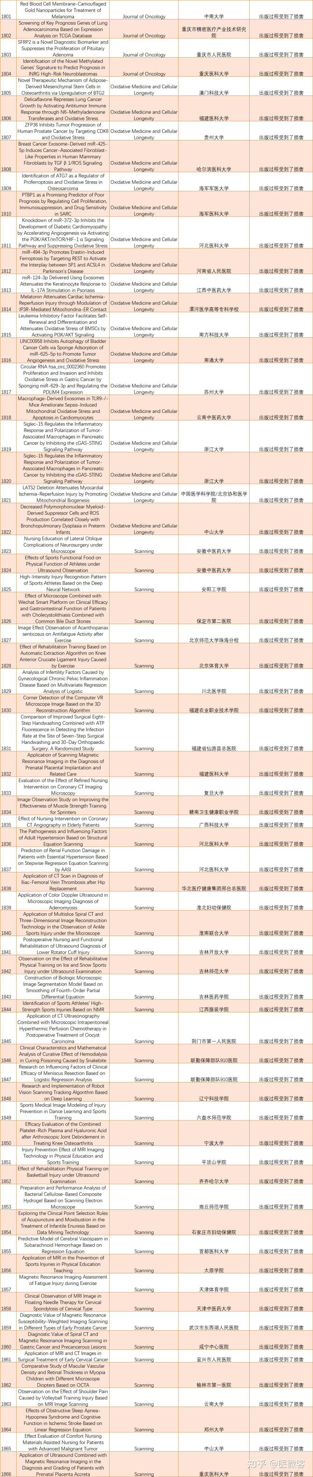 Hindawi撤稿中国学者2174篇！首医大、浙大、交大、苏大等居多 - 知乎