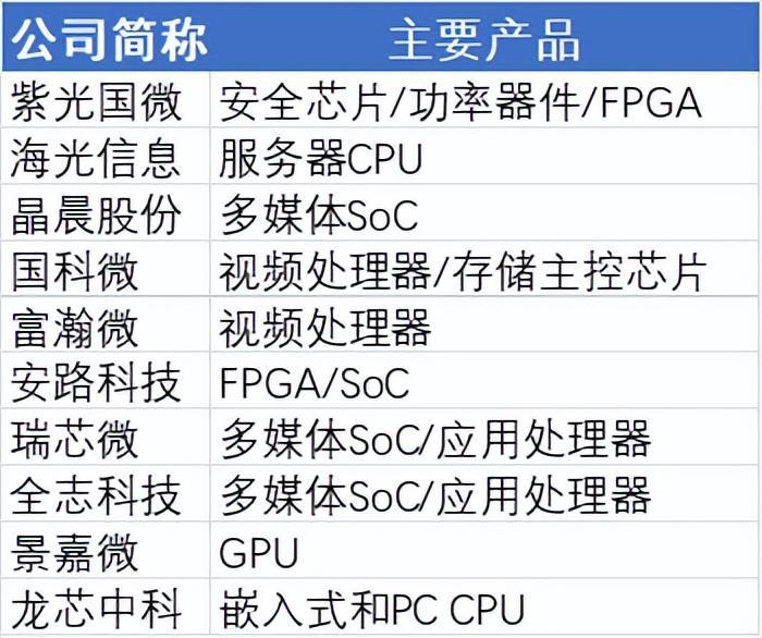 中国最优秀的IC设计企业TOP100最新名单出炉！（含传感器10强） - 知乎
