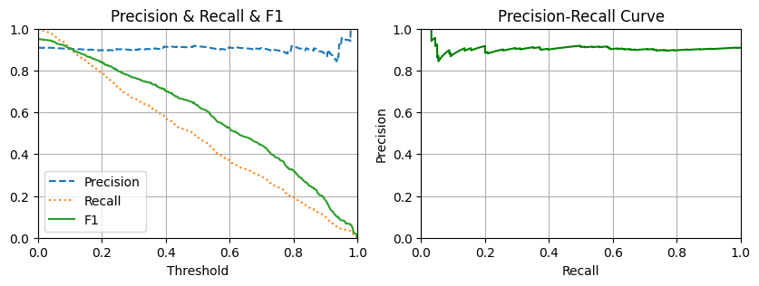 【学习笔记】 理解 Precision、Recall 和 ROC 曲线 - 知乎