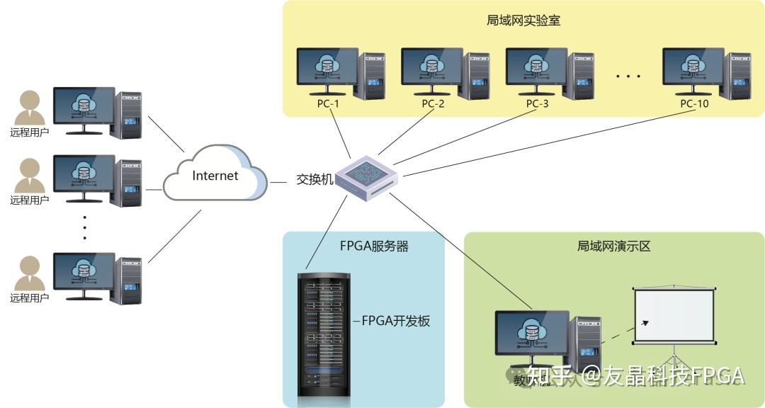 Lab Cloud FPGA 硬件在线实验云平台介绍（远程实验，远程教学） - 知乎