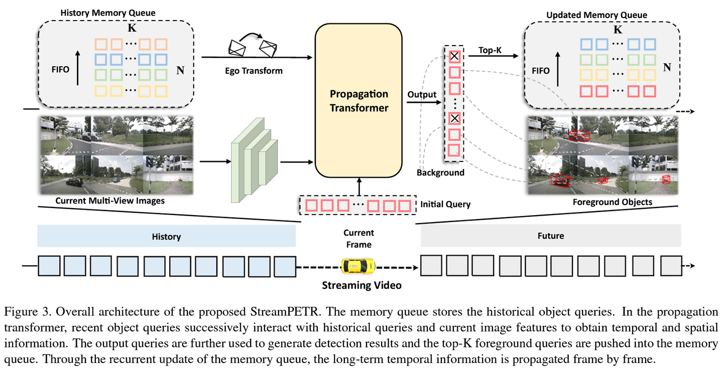纯视觉持平Lidar！| StreamPETR 最新动态视频流目标检测框架 - 知乎