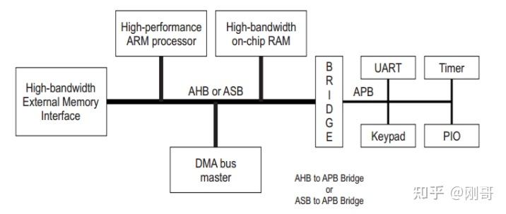 APB协议详解 - 知乎