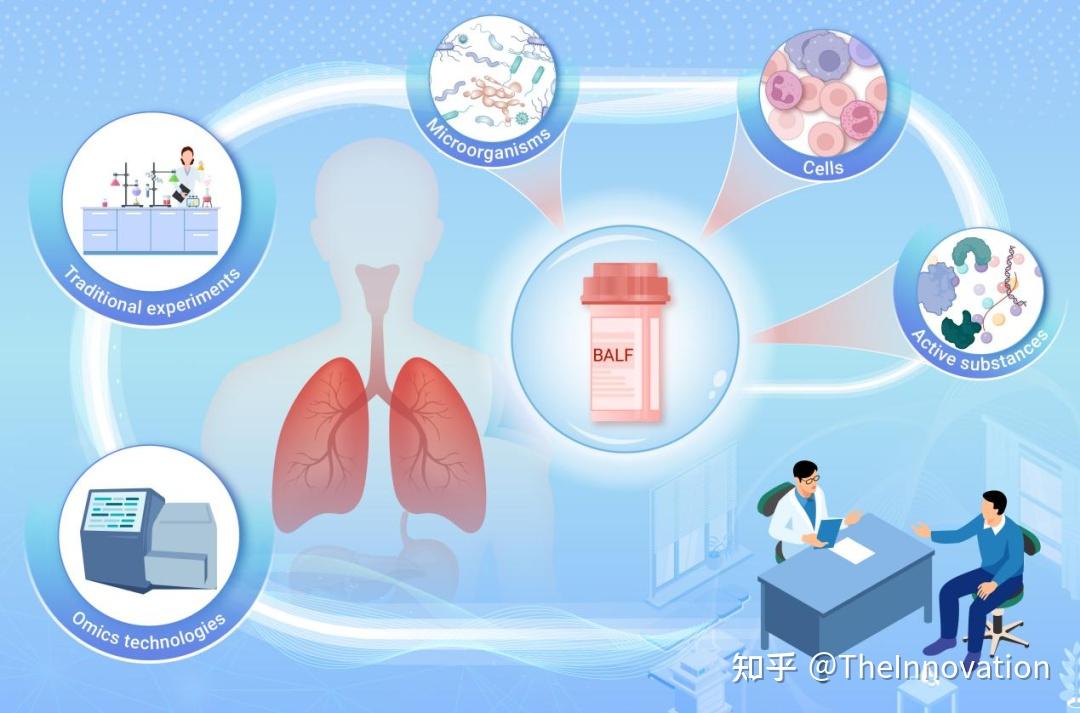 The Innovation Medicine | 支气管肺泡灌洗液（BALF）：组学时代助力临床实践 - 知乎