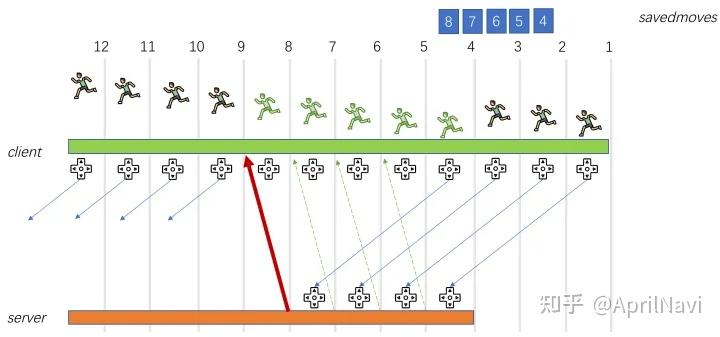 UE4/UE5 Character Movement Component移动组件网络同步详解 - 知乎