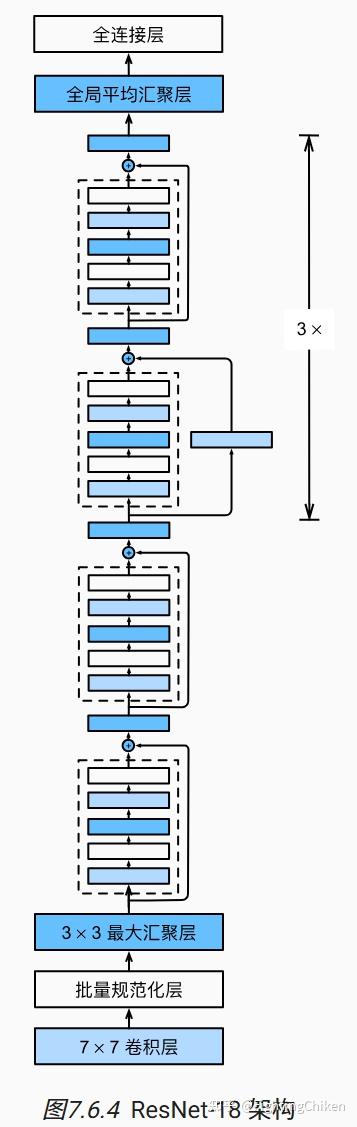 《动手学深度学习》笔记(ResNet）（二十二） - 知乎