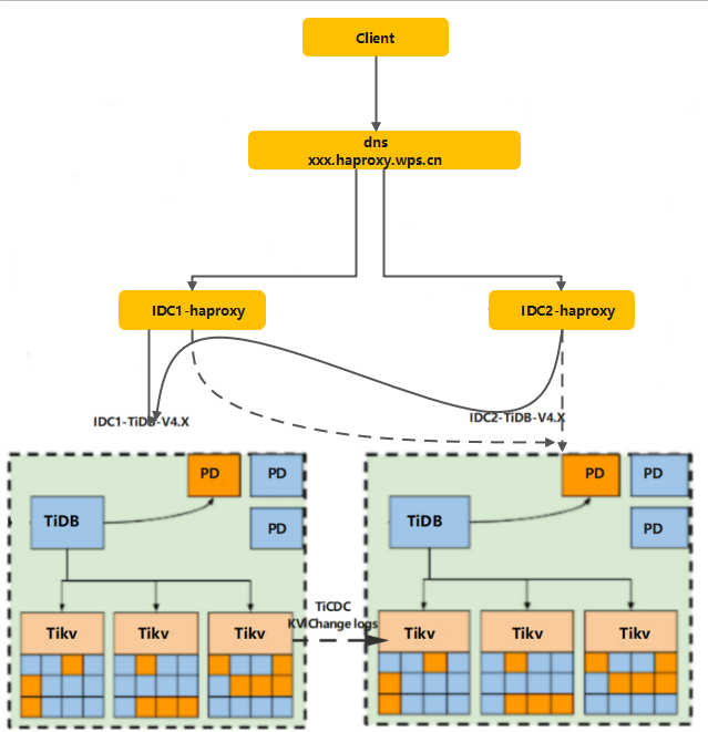 TiDB 在 WPS丨分享业务双机房建设实践 - 知乎