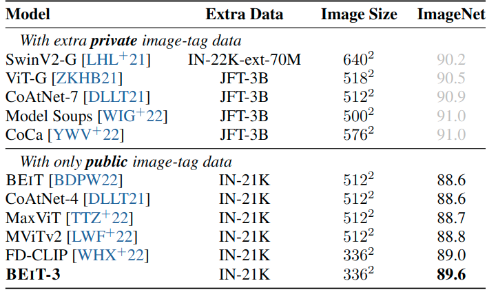 多模态超详细解读 (十)：BEIT-3：一个模型架构和一个训练任务，多模态领域的集大成者 - 知乎