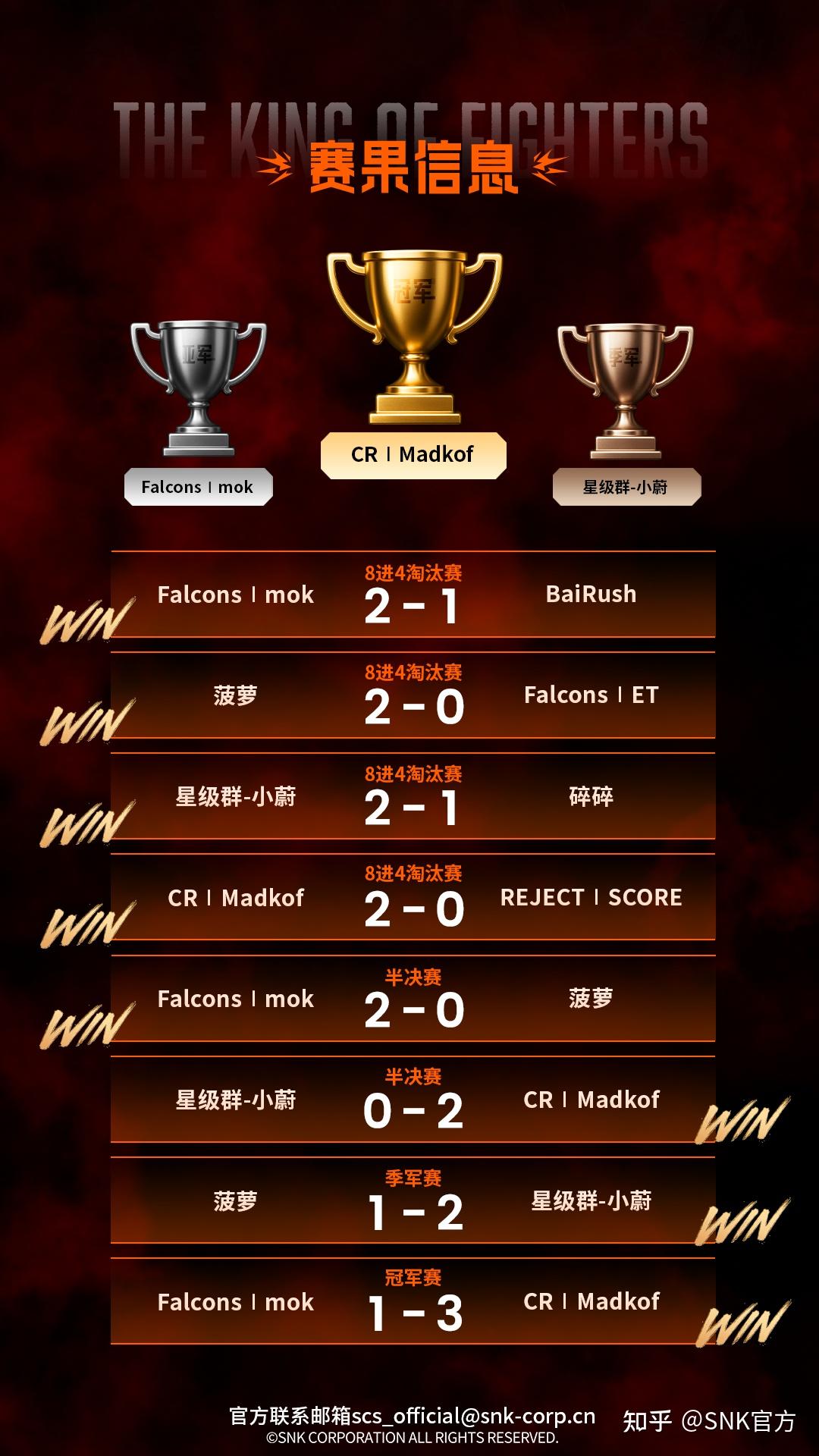 SCS 2025《拳皇15》第七周赛果速览 - 知乎