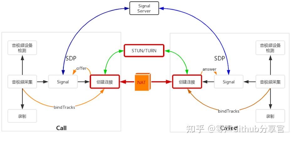 webrtc中的ICE流程 - 知乎