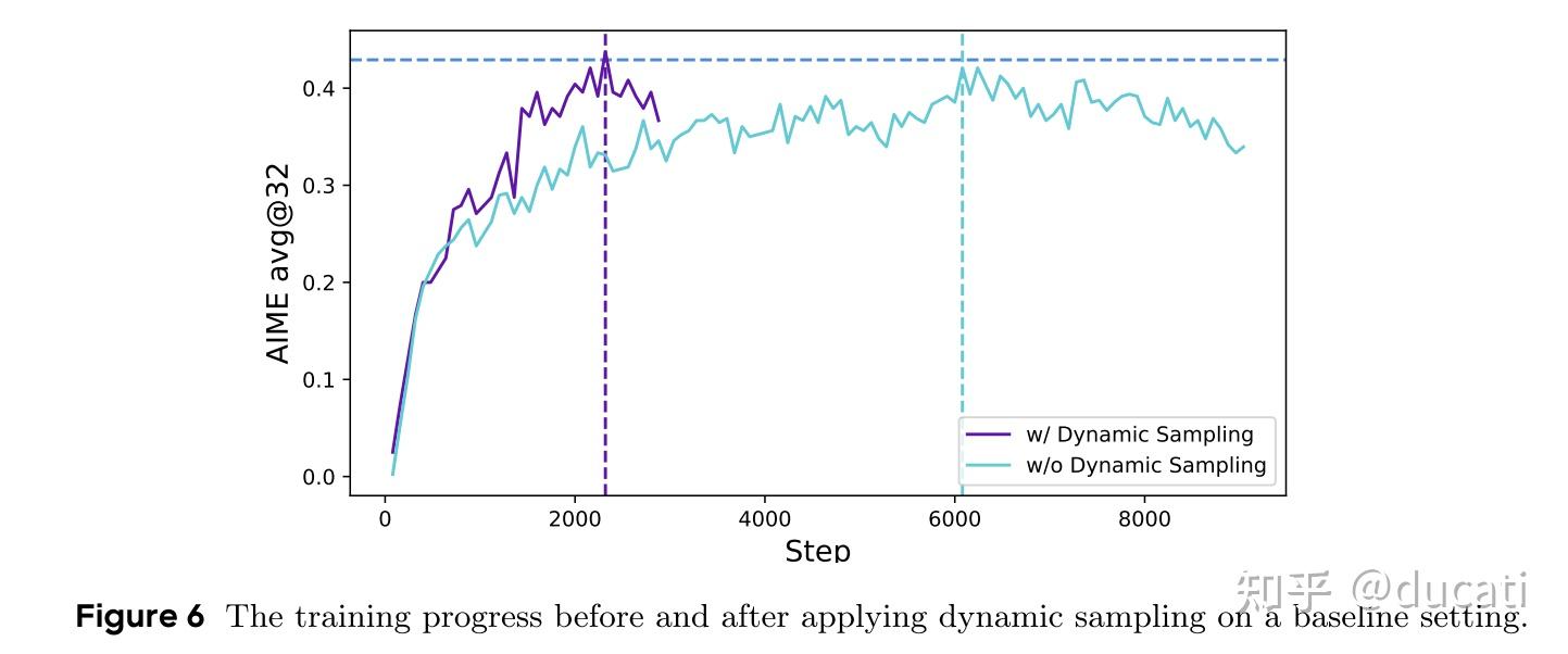 论文总结：DAPO: An Open-Source LLM Reinforcement Learning System at Scale - 知乎