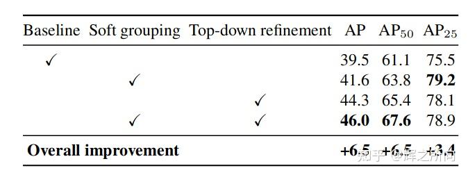 【论文阅读】【三维场景点云分割】softgroup For 3d Instance Segmentation On Point Clouds 知乎 8284