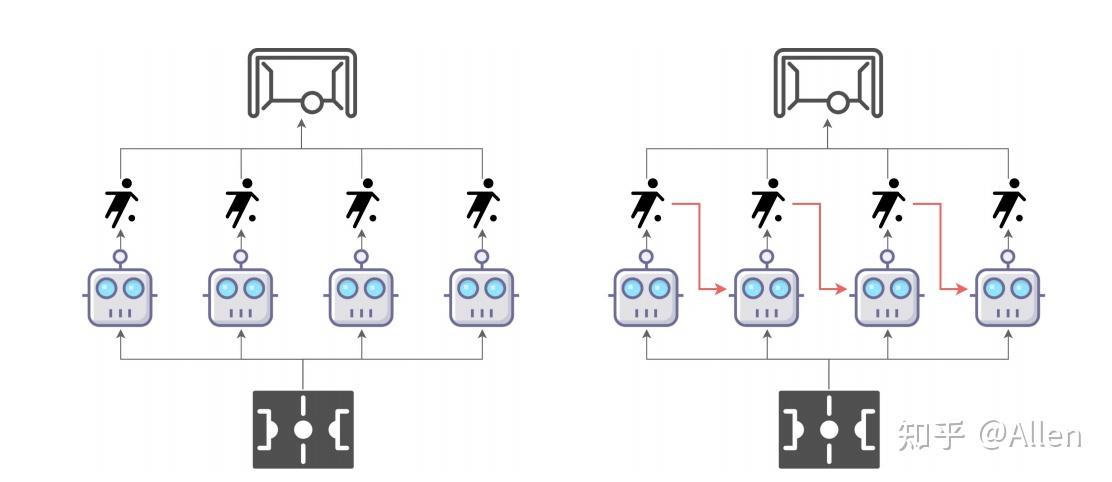 Multi-Agent Reinforcement Learning is A Sequence Modeling Problem阅读笔记及 ...