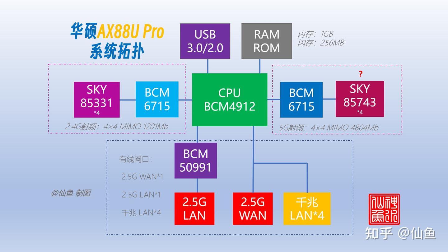 ROG红蜘蛛平替！华硕AX88U Pro 路由器评测（对比AX86U Pro/ROG AX6000） - 知乎