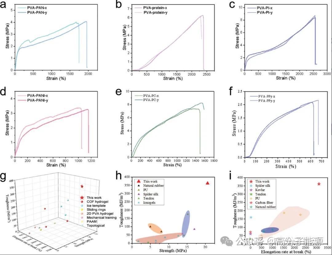 深圳大学田雷AFM: 通过大分子链网络均匀化构建超强韧水凝胶 - 知乎