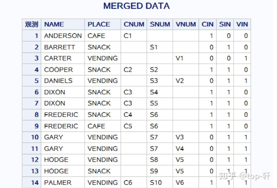 SAS篇 | merge应用实例 - 知乎