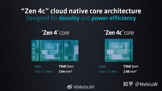 AMD Zen 4c 核心相比 Zen 4 小 35％，该款产品有何亮点？用于哪些方面？ - 知乎