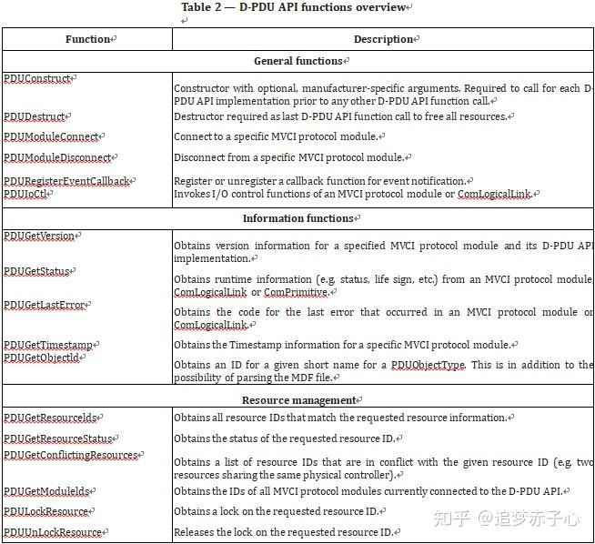 ISO 22900-2-2017 D-PDU8 - 知乎