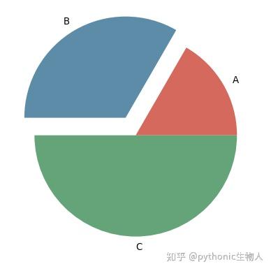 Python可视化29|matplotlib-饼图（pie） - 知乎
