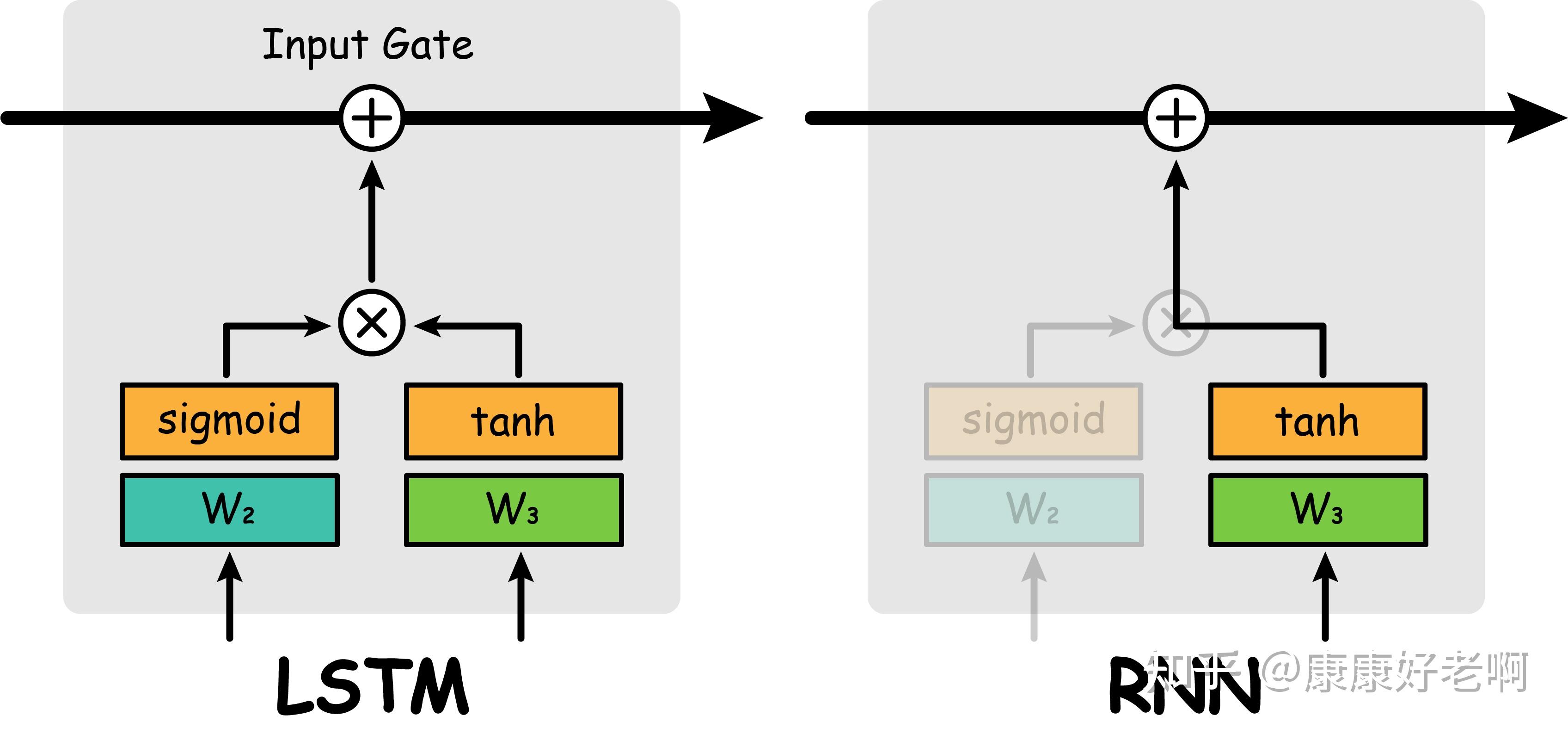 通俗易懂的深度学习——长短时记忆网络LSTM - 知乎