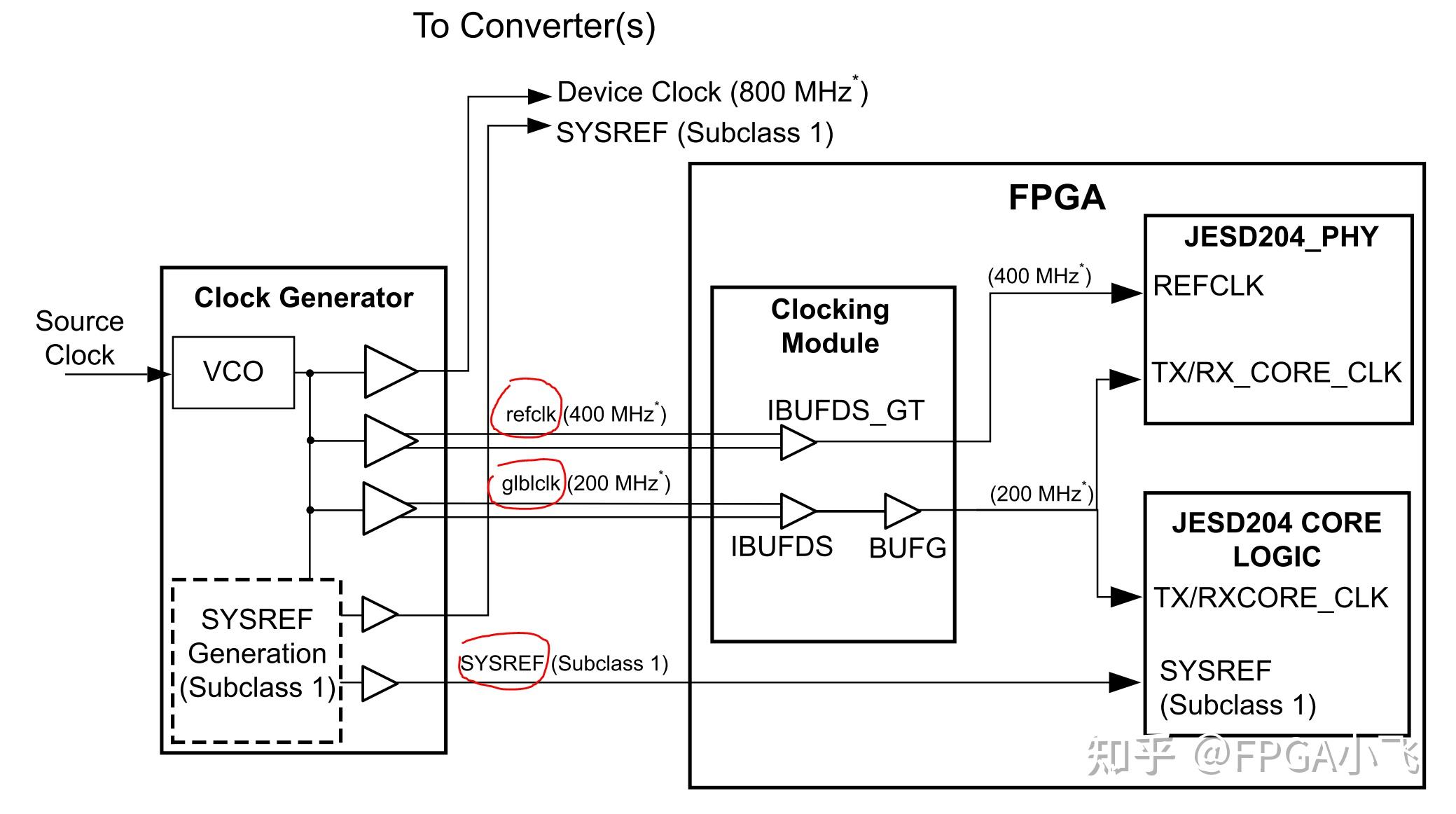 xilinx FPGA jesd204b ADC篇(12)：JESD204B ADC数据采集实现 - 知乎