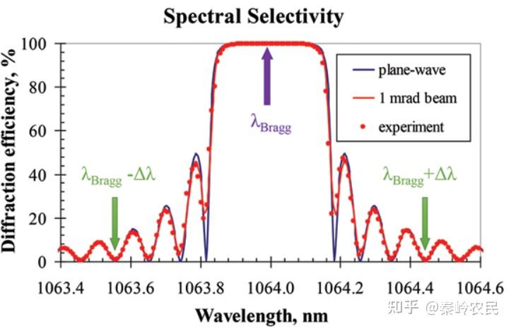 VBG（Volume Bragg grating ）体布拉格光栅外腔窄线宽激光器 - 知乎