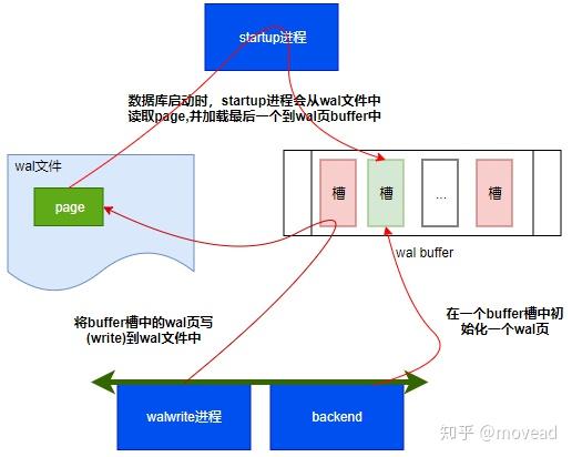 wal页buffer写入wal文件的过程 - 知乎