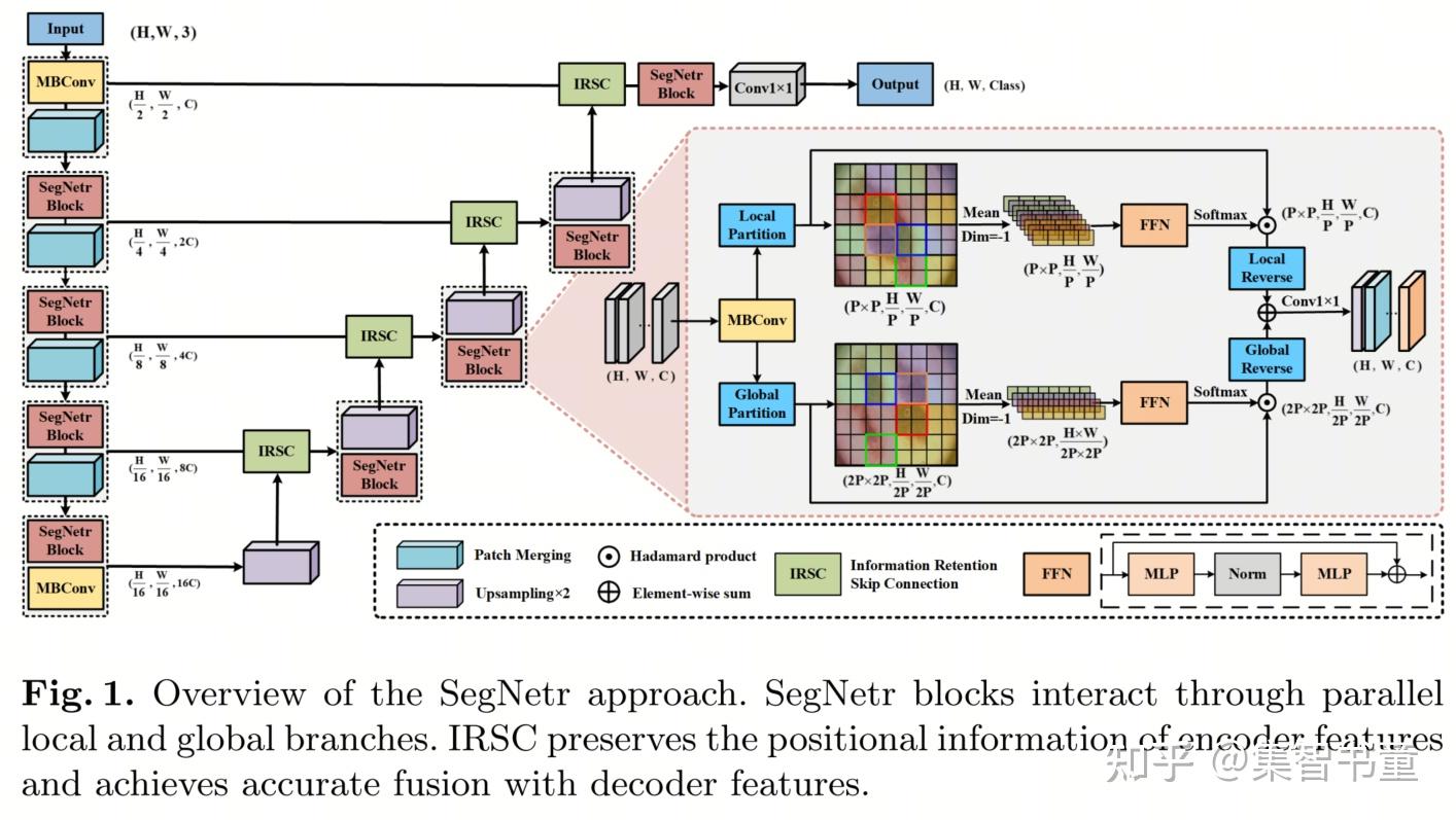 SegNetr来啦 | 超越UNeXit/U-Net/U-Net++/SegNet，精度更高模型更小的UNet家族 - 知乎