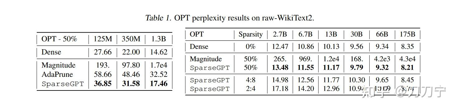 再看大模型稀疏化：SparseGPT、Wanda - 知乎