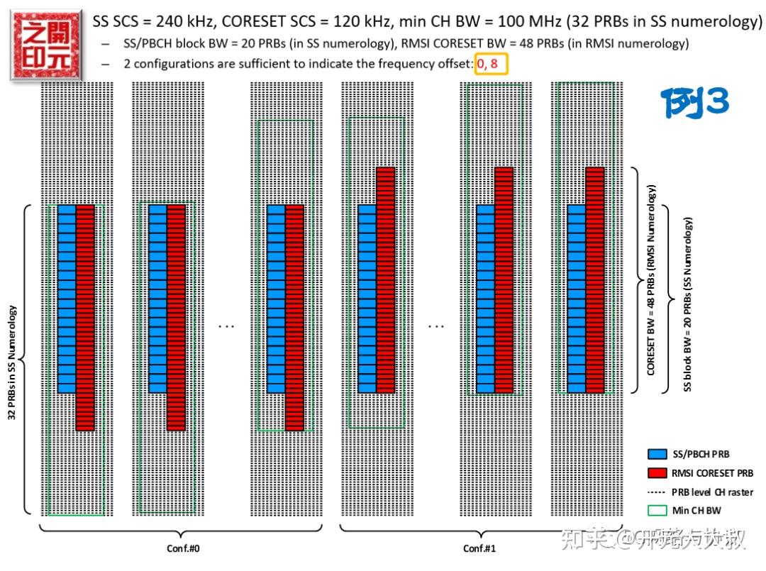 SSB与RMSI CORESET的复用pattern - 知乎