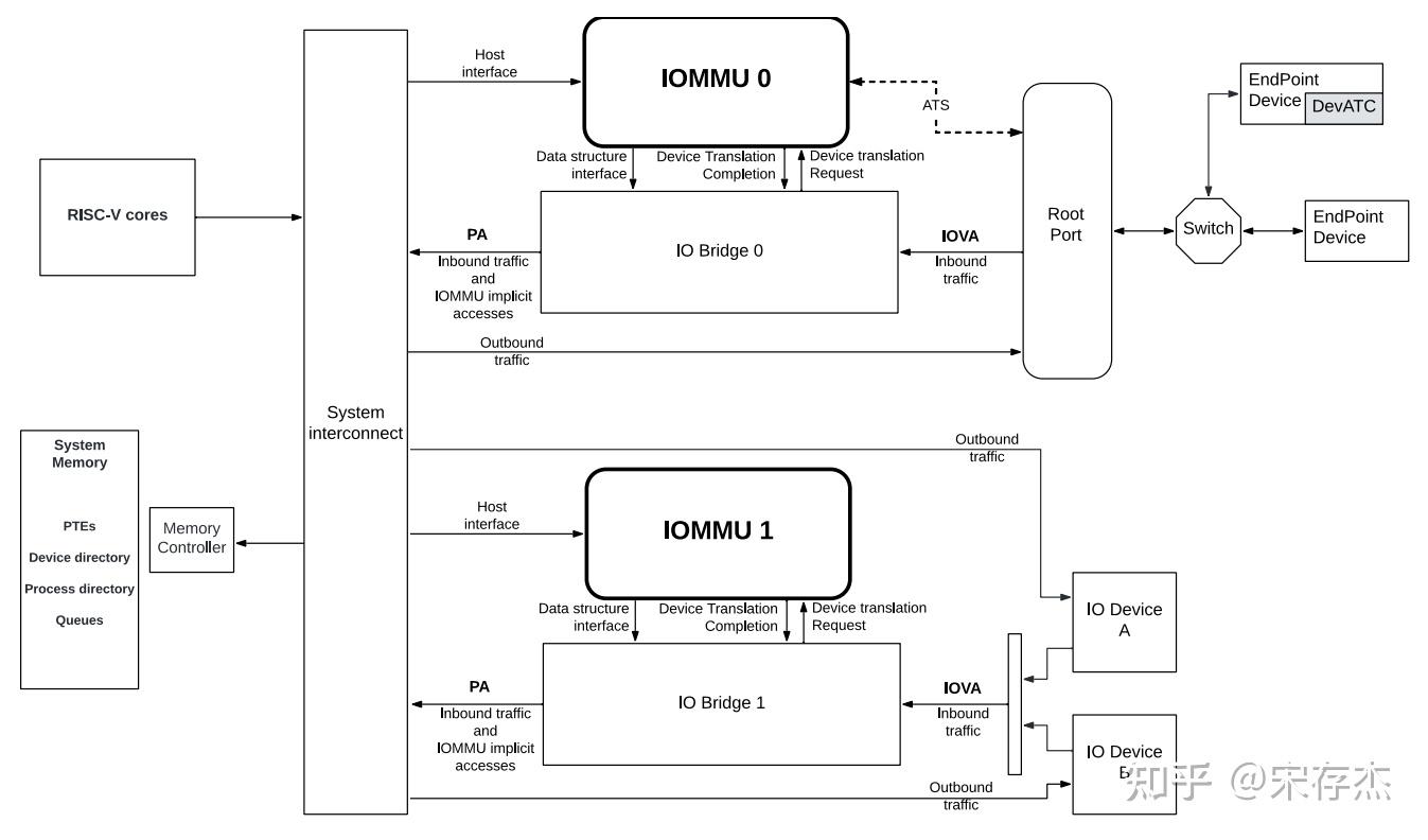 《RISC-V IOMMU Spec 译文》第1章 导言 - 知乎