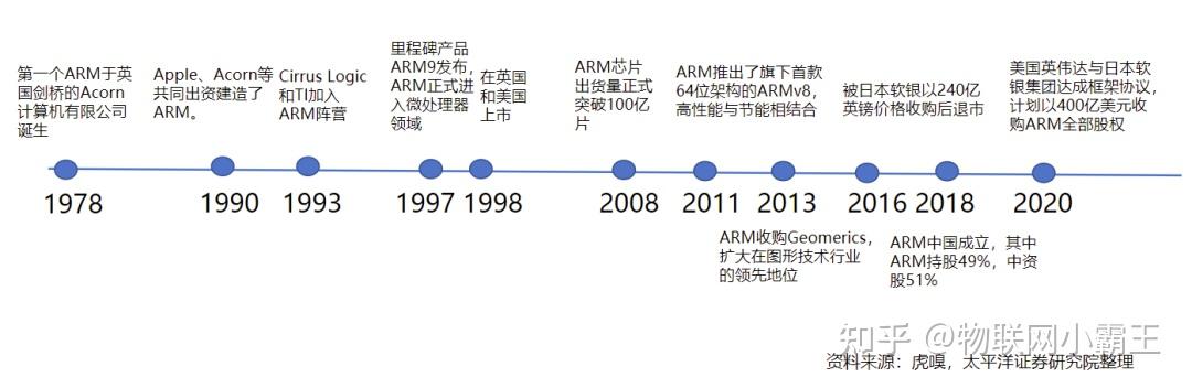 尝试梳理下ARM处理器的发展历史 - 知乎